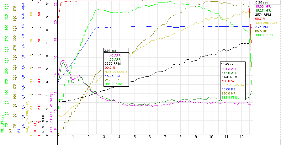 15g Dyno Results - 396awhp | Mitsubishi 3000GT & Dodge Stealth Forum